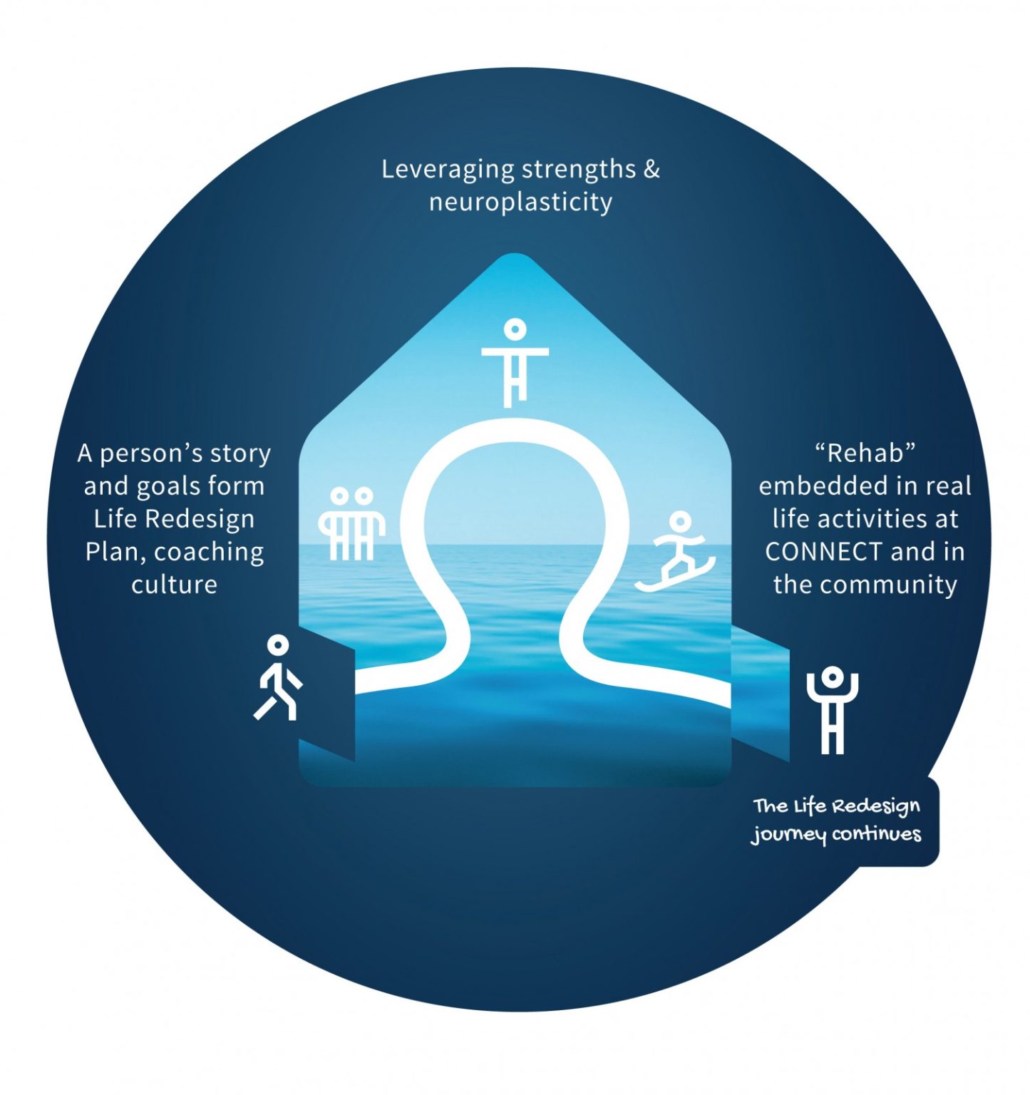Life Redesign Model™ - Connect Partners